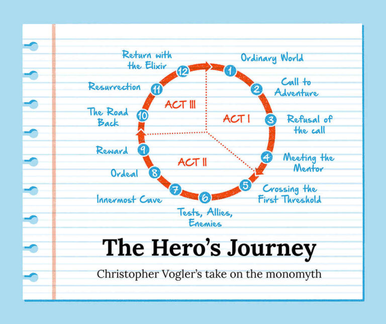 3 Most Popular Story Structures To Craft Compelling Stories